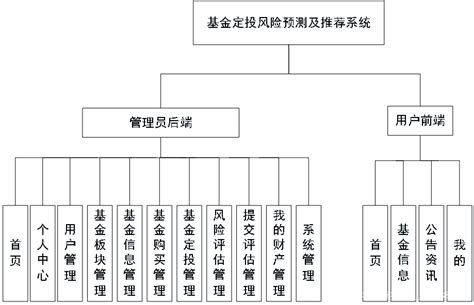 计算机毕业设计之基金定投风险预测及推荐系统基金预测软件设计 Csdn博客