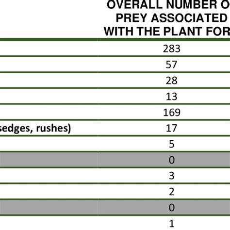 The Plant Forms Exploited As Larval Foodplants By Herbivorous Prey Download Scientific Diagram