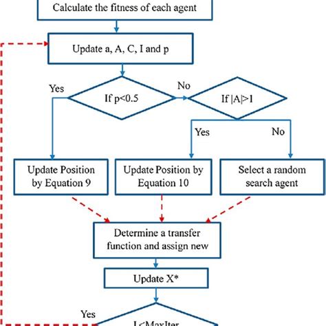 Binary Whale Optimization Algorithm Diagram Download Scientific Diagram
