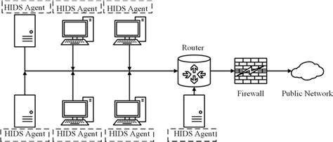 Generic Architecture Of A Host Based Ids Hids The Operational
