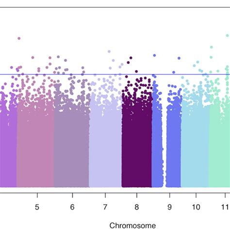 Modified Manhattan Plot For The Discovery Phase Of The Intracranial