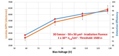 Left Mpv Of The Collected Charge And Detection Efficiency Of A 3d