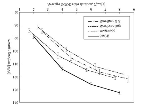 Goodput Of Different Tcp Versions Versus The Average Good State