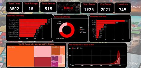 Ezan Ahmed On Linkedin Datavisualization Powerbi Netflixdashboard