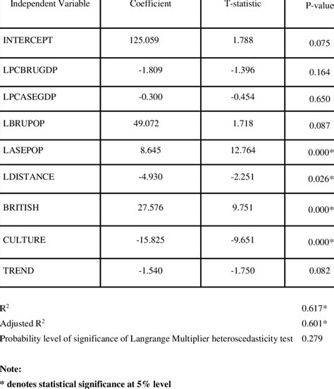 Gravity Model Regression Results Of The Lexport Function Based On The