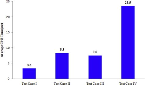 average cpu time of ssa for different test cases download scientific