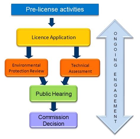It Is Very Early In The Proposed Project And There Are Numerous Steps Required In The Process