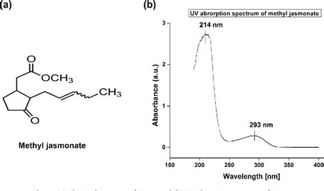 Figure 1 From Development Of A Validated Rp Hplc Dad Method For The