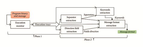 A Survey Of Automatic Protocol Reverse Engineering Approaches Methods