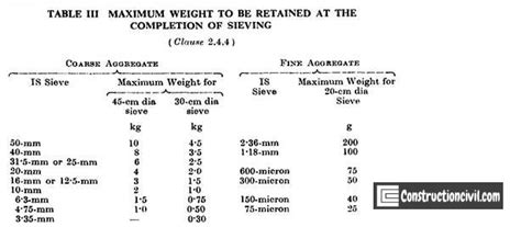 Sieve Analysis Of Coarse Aggregate Test Construction Civil