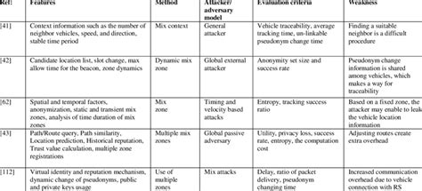 General Comparison Of Location Privacy Techniques Download Scientific Diagram