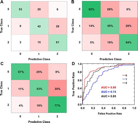Error Matrix Representations After Machine Learning Classification With Download Scientific