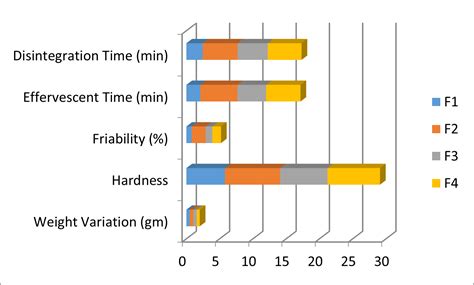 Formulation And Evaluation Of Herbal Effervescent Tablets For The