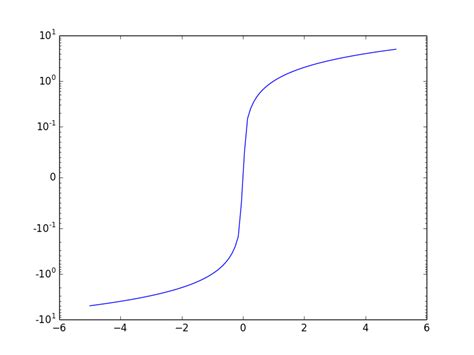 Python How To Place Minor Ticks On Symlog Scale Stack Overflow
