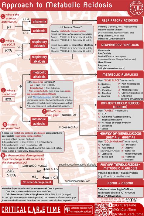 19 Metabolic Acidosis W NephMadness Critical Care Time