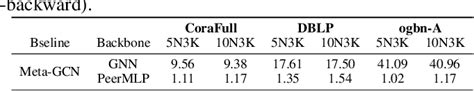 Table 1 From Fast Graph Sharpness Aware Minimization For Enhancing And Accelerating Few Shot
