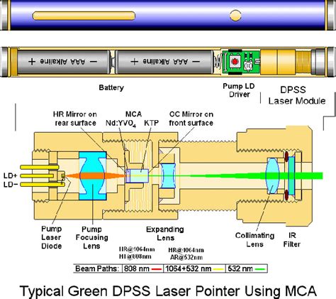 schematic of the operation of a green laser pointer glp based on a download scientific