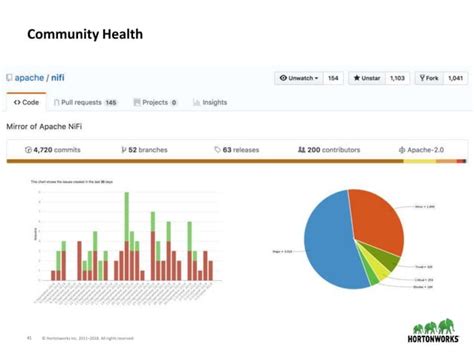 State Of The Apache Nifi Ecosystem And Community Ppt