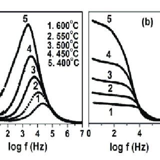 A Plot Of Log Ac Vs Log F At Different Temperature And B Plot Of Download Scientific