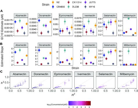Variation In Macrocyclic Lactone Ml Ec 10 Dose Response And Slope Download Scientific Diagram