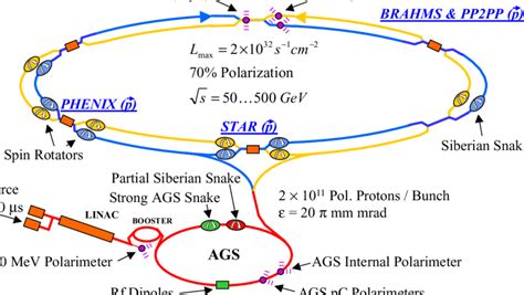 Layout And Design Parameters For The Brookhaven Polarized Proton Download Scientific Diagram