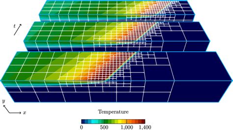 Three Refined Space Time Slabs For A Non Linear Heat Equation In Two Download Scientific