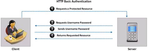 💖basic Authentication Cheng®