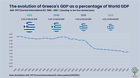 Δυστυχώς η Ελλάδα έχει μικρύνει διαχρονικά… Moneyreview Gr