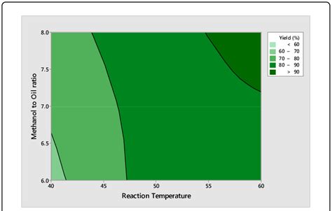 Contour Plot Of Interaction Of Methanol Ratio And Reaction Temperature
