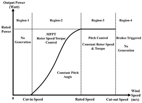 An Efficient Estimation Of Wind Turbine Output Power Using Neural Networks