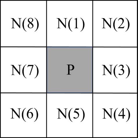 Location Of N1 8 Around P Download Scientific Diagram