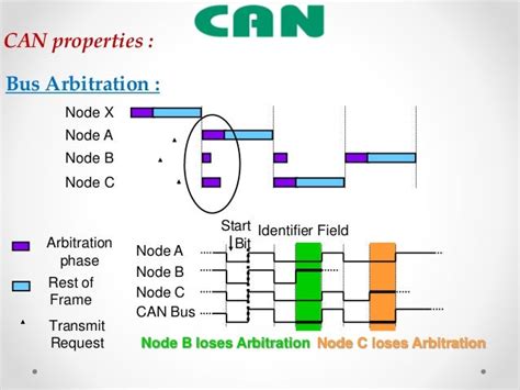 can bus