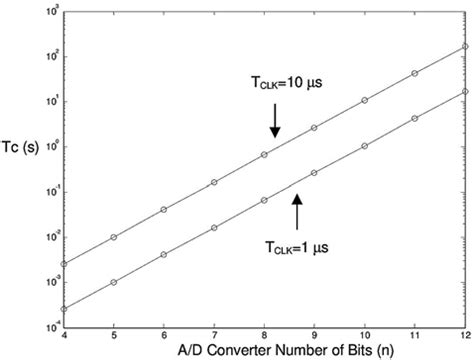 Conversion Time T C Of The A D Converter For Two Different Values Download Scientific