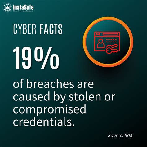 Instasafe On Linkedin Cybersecurityawareness Dataprivacy Data