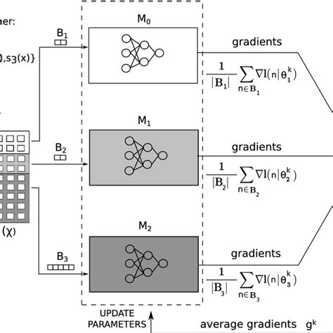 General Distributed Learning Framework Of A Model Using Static Load Download Scientific Diagram