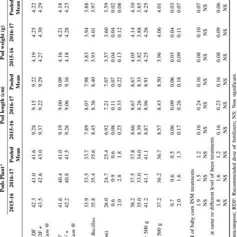 Effect Of Integrated Nutrient Management Practices On Yield Attributes