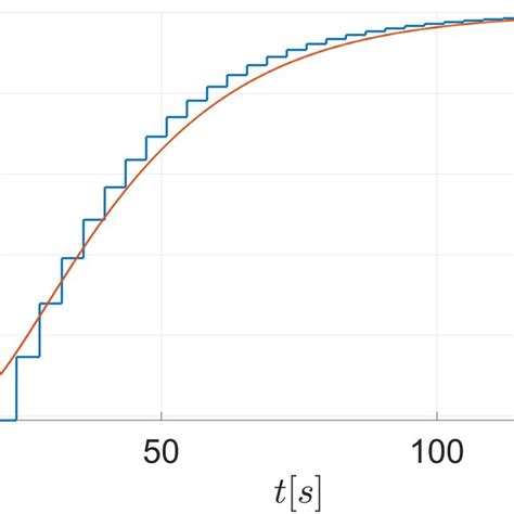 Event Triggered Observer Based Closed Loop System Download