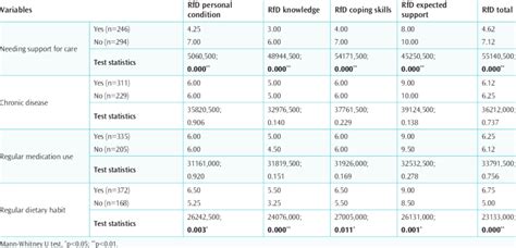 Comparison Of Characteristics Of Patients With RDS Download Scientific Diagram