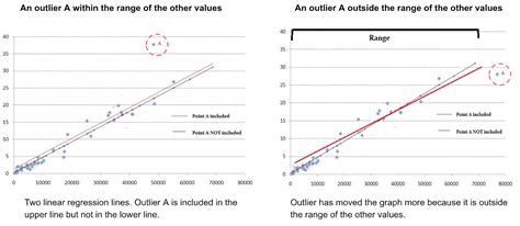 How To Do Linear Regression And Correlation Analysis