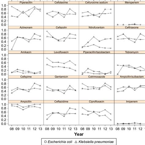 Antibiotic Resistance Patterns Of Frequently Isolated Pathogens In Two