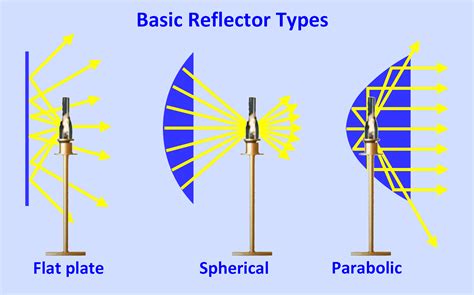 What Is Example Of A Light Reflector At Roberta Billy Blog