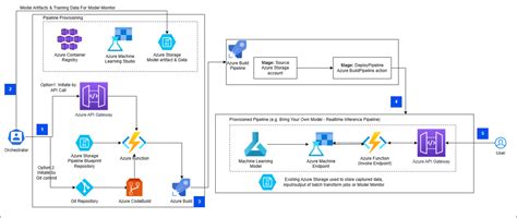 Azure Machine Learning Orchestrator