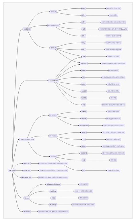 Llms 评测 Benchmark 汇总 知乎