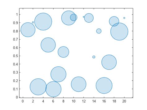 Bubblechart Bubble Chart Matlab