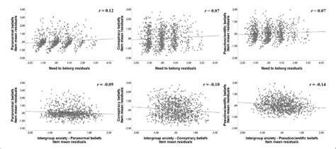 Partial Regression Plots With Antiscientific Beliefs As Dependent Download Scientific Diagram