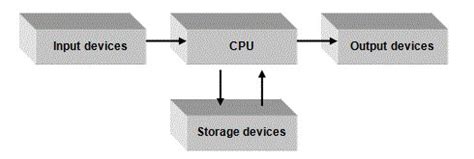Class Input And Output Devices Cyber Square