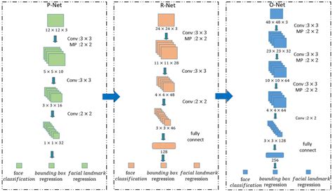 the structure of mtcnn download scientific diagram