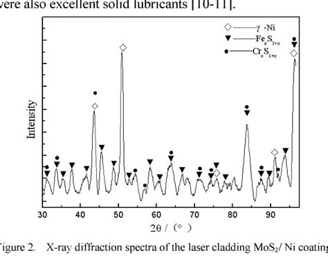 Figure 2 From Microstructure And Wear Properties Of Self Lubricating Mos2 Ni Coating By Laser
