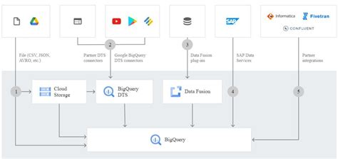 Google Cloud BigQuery Features Working And Pricing