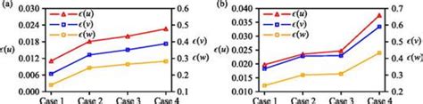 A Swin Transformer Based Model For Efficient Compression Of Turbulent Flow Data Physics Of